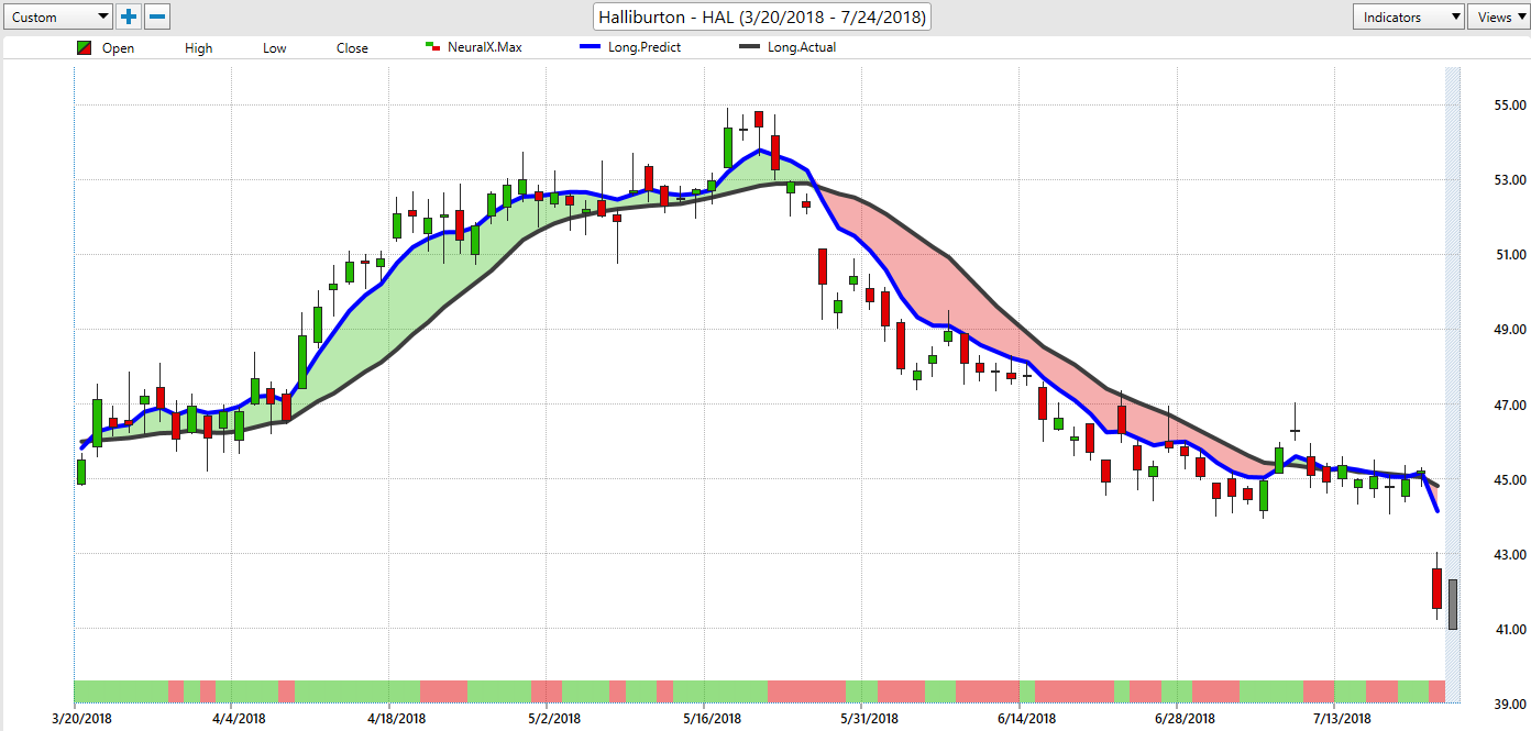 HAL Stock - Halliburton Trading Journal with VantagePoint