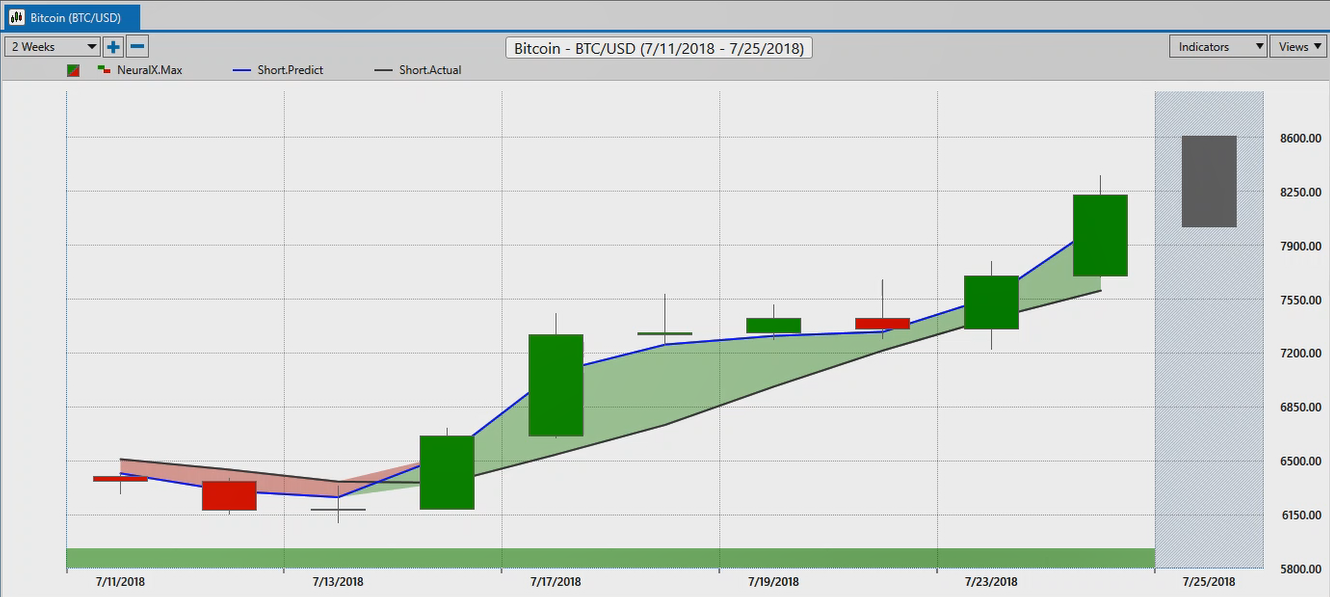 VantagePoint Software's AI indicators predict bullish move for Bitcoin
