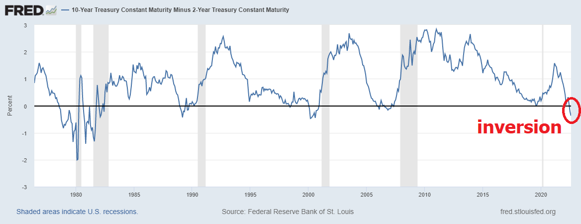 yield-curve-inversion - VantagePoint