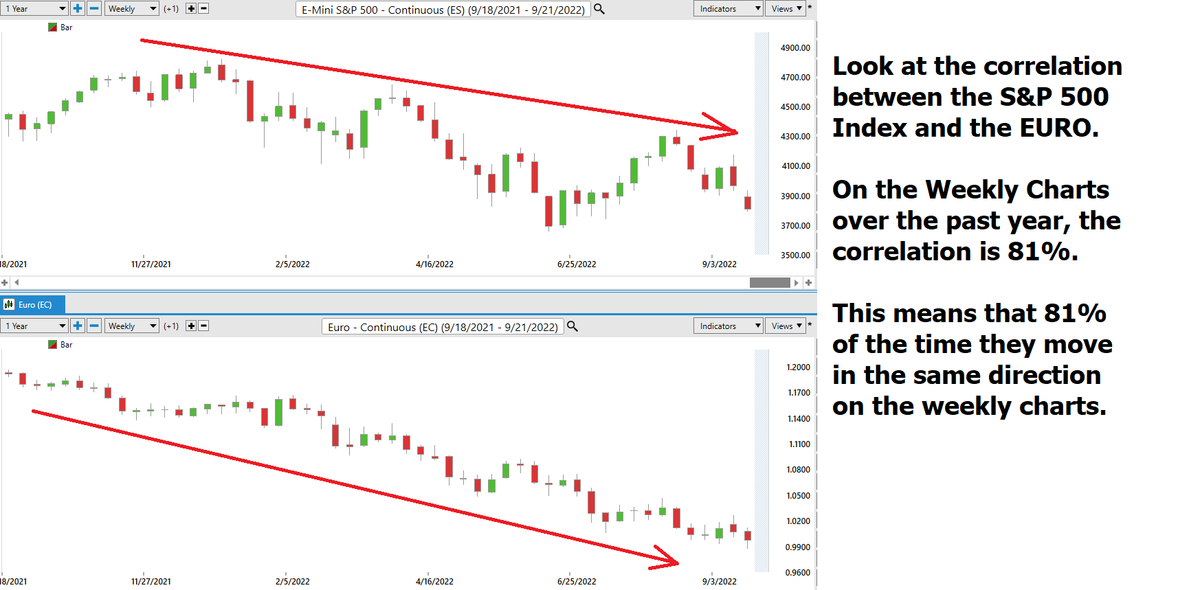 EURO-Sp500-correlation-9-22-22 - VantagePoint