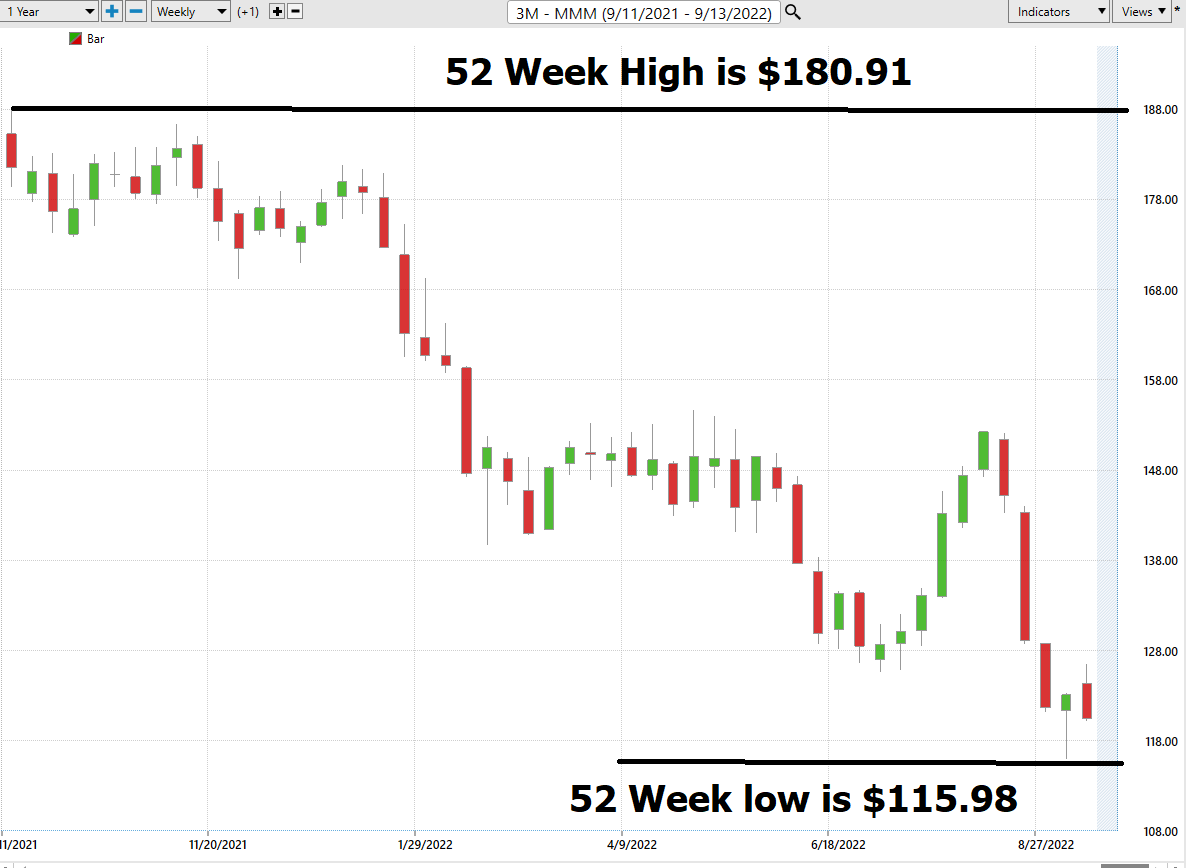 Vantagepoint Stock of the Week Analysis – 3M ($MMM) – VantagePoint