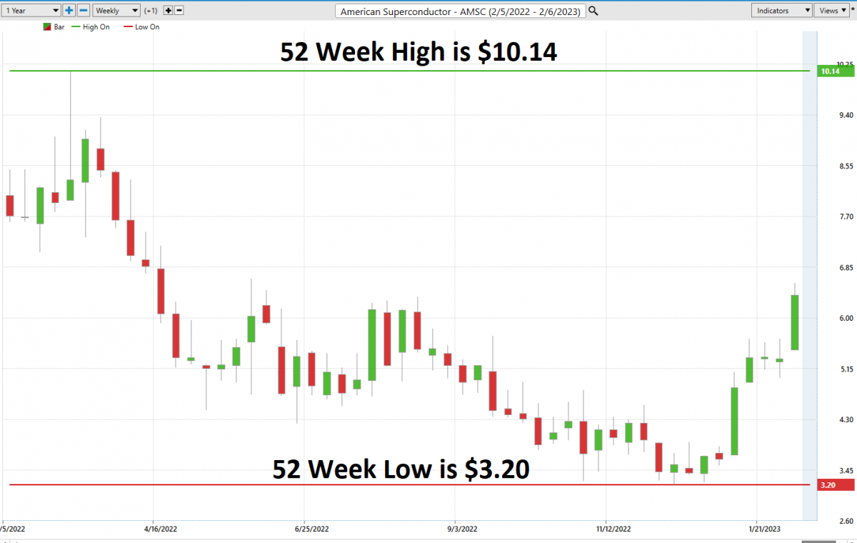 52 Week Trading Strategy – 52-Week Range: Overview, Examples ...